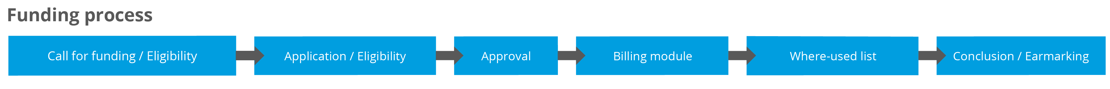 Grants Management Software: PASS funding management suite