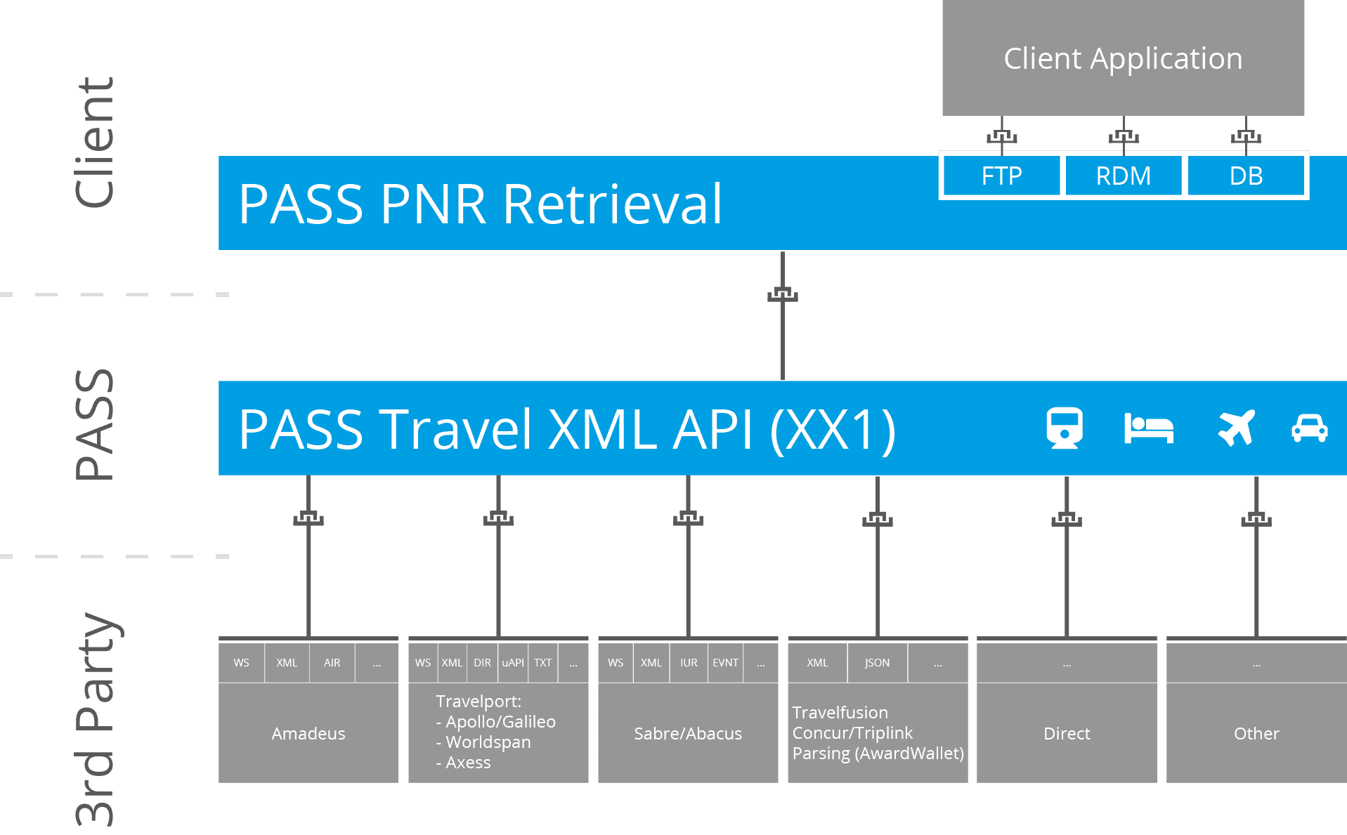 PNR-Management-Lösung – Zugriff auf strukturierte PNR-Daten