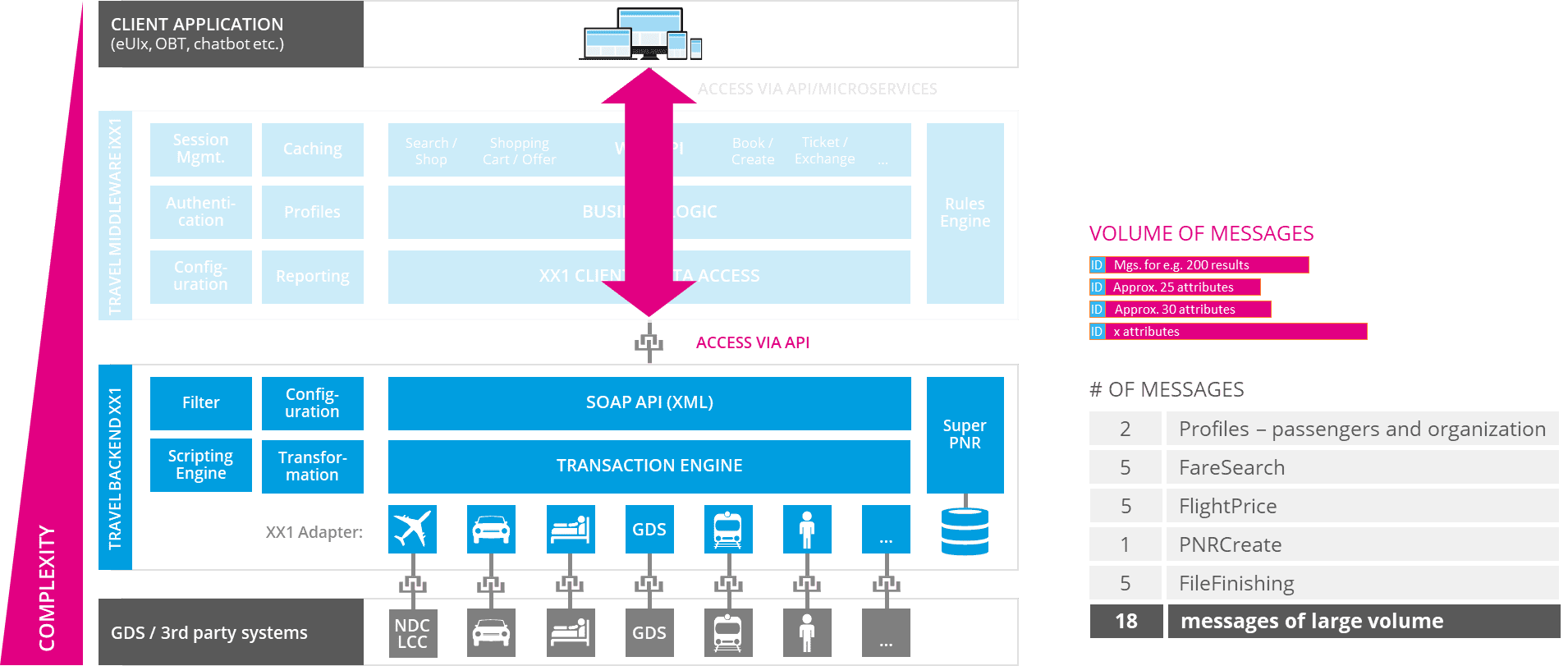 Travel Web API – Middleware for your travel application