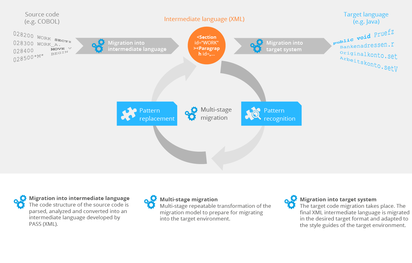 Software Modernization of Legacy Systems