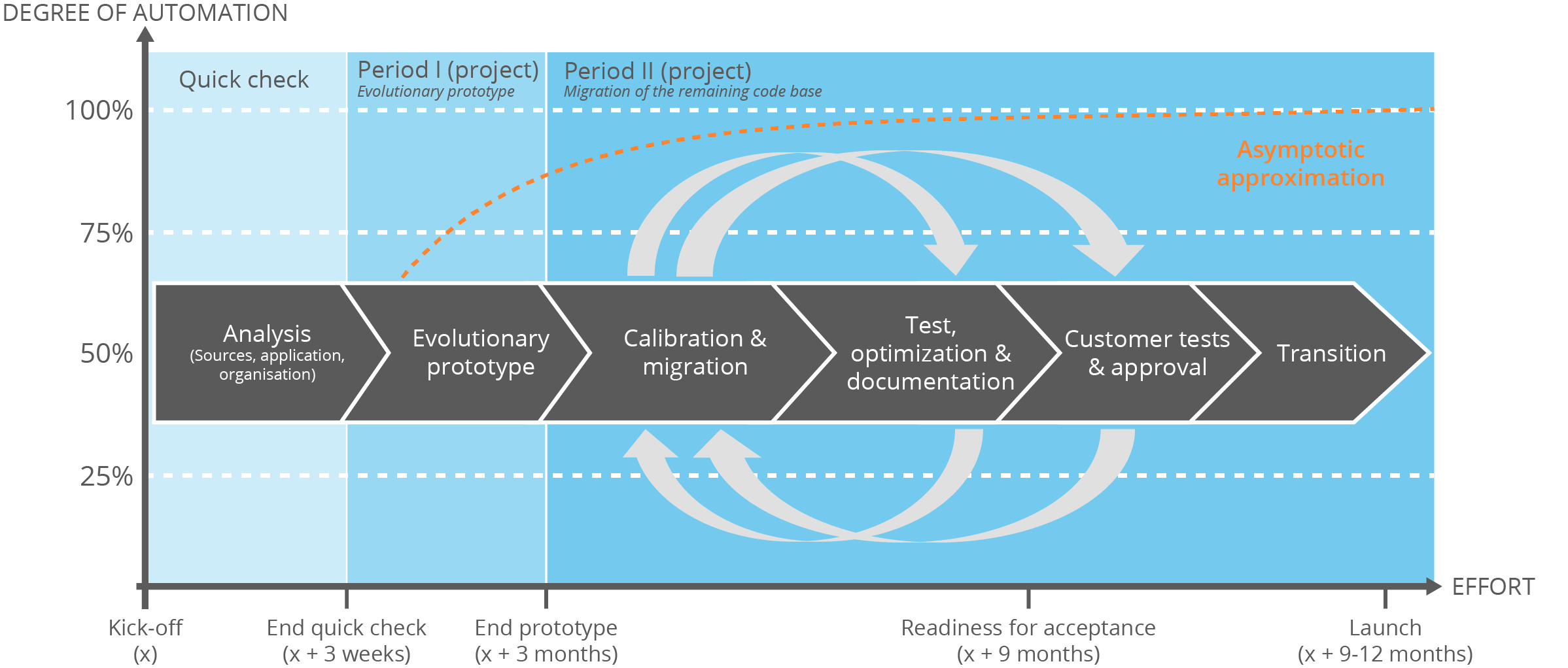 Software Modernization of Legacy Systems