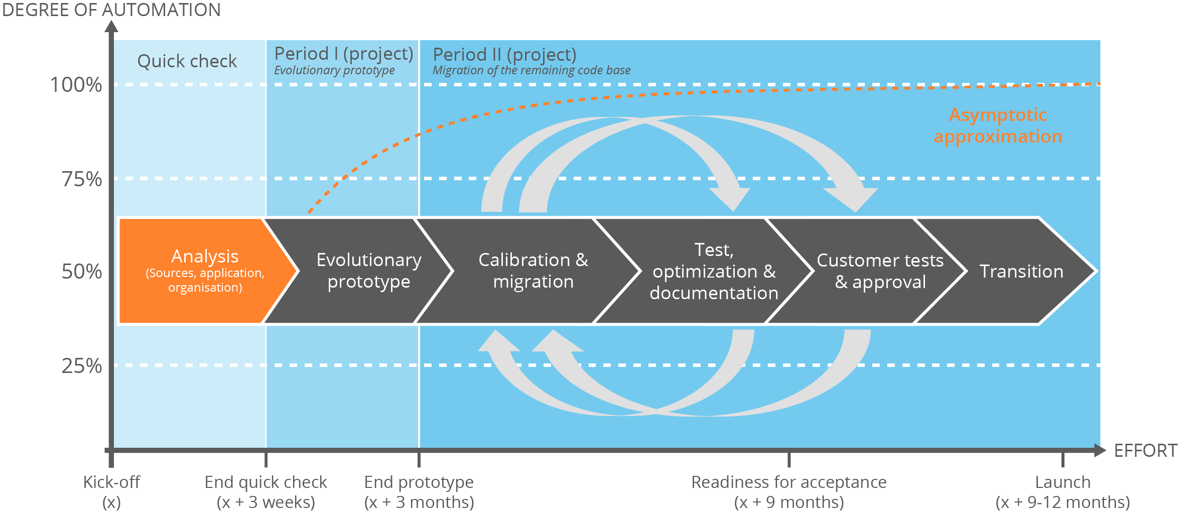 Software Modernization of Legacy Systems