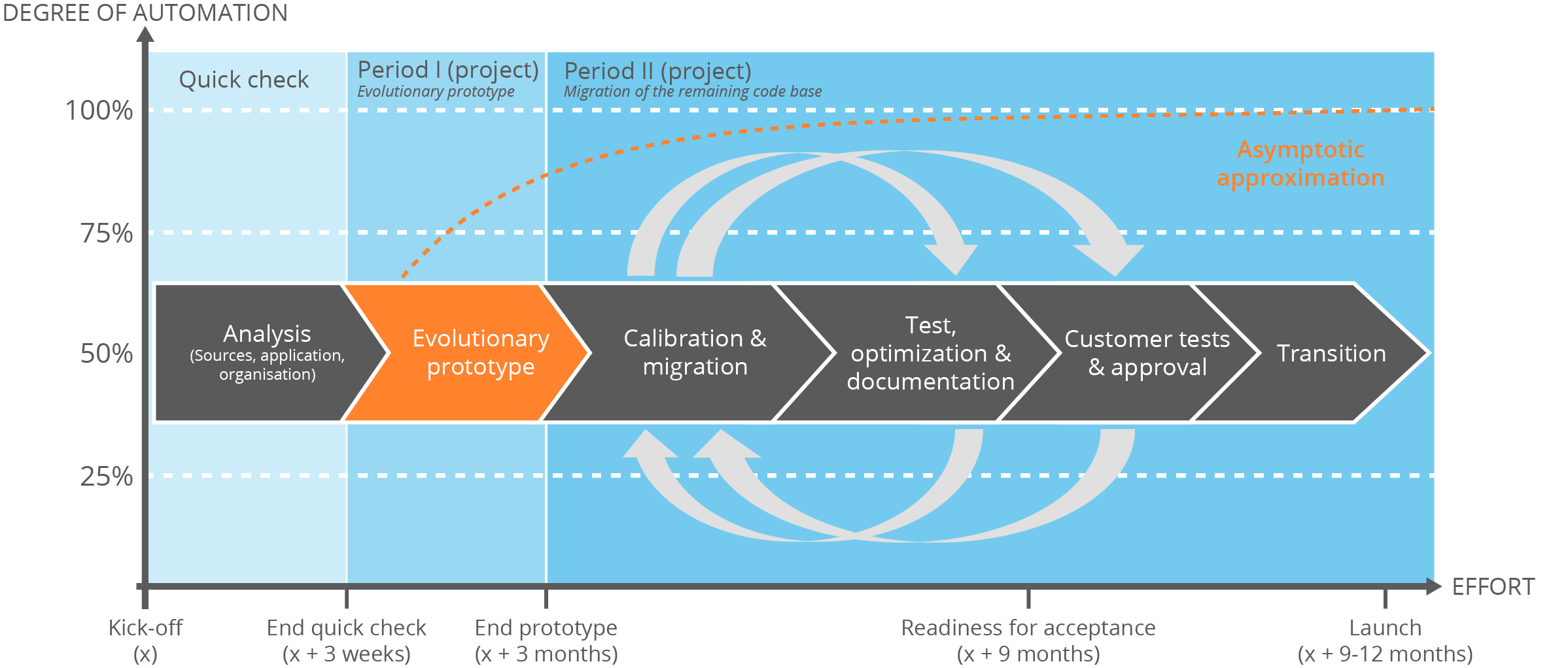 Software Modernization of Legacy Systems
