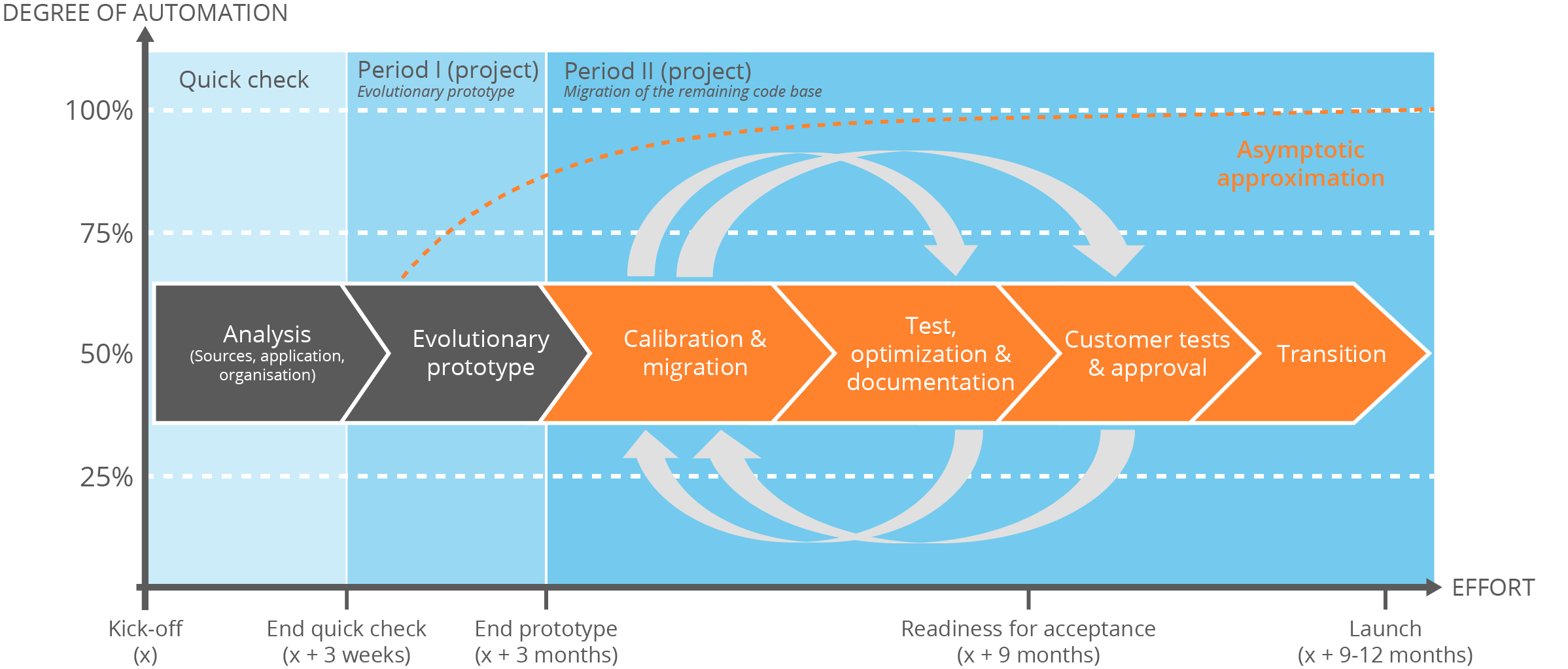 Software Modernization of Legacy Systems