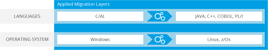 Software Modernization of Legacy Systems