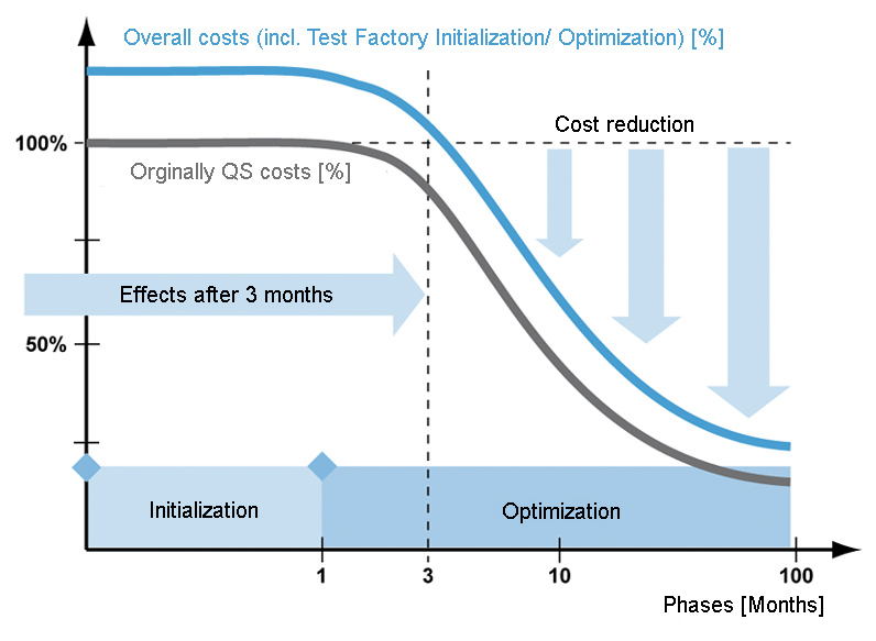 Test Management with the PASS Test Factory