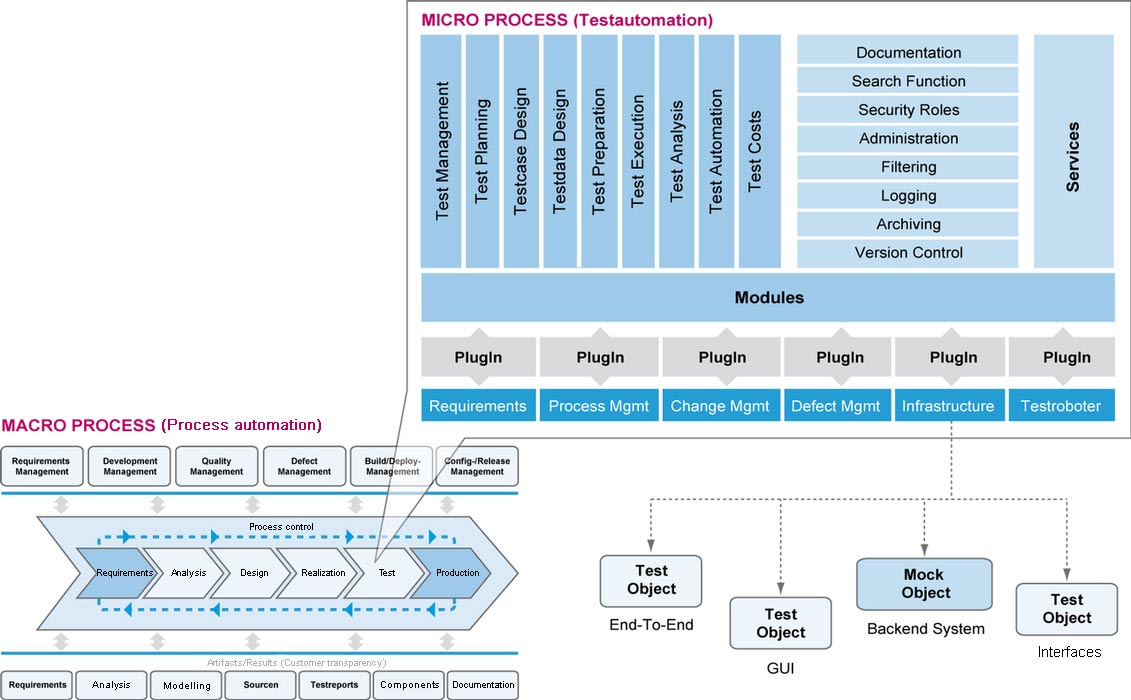 Test Management with the PASS Test Factory